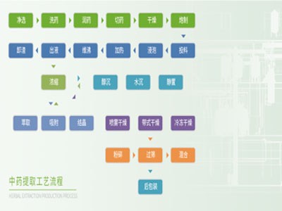 Turnkey Solution for TCM Extraction Project | Mehmedical